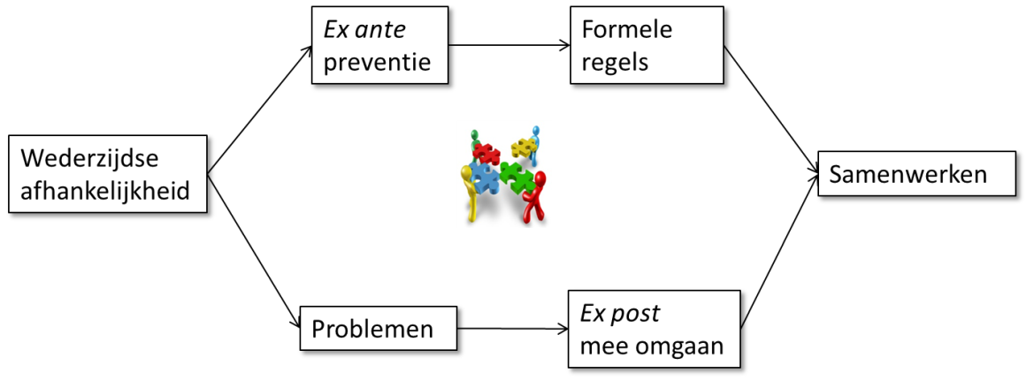 Van wederzijdse afhankelijkheid naar samenwerken – Frédérique Six
